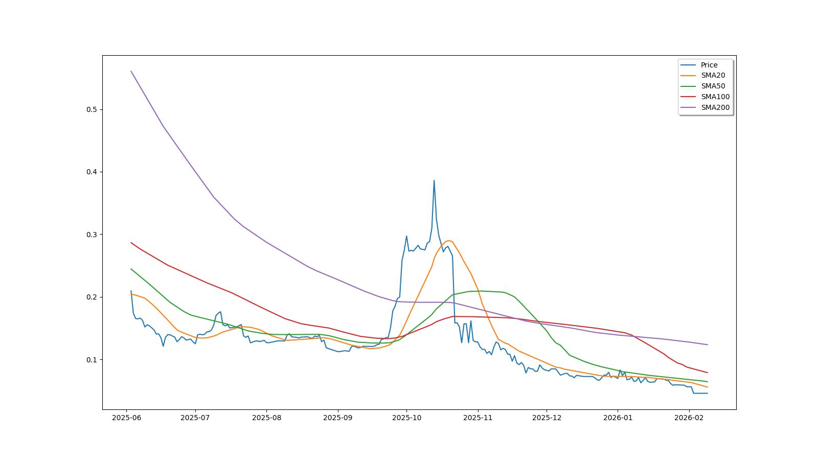 Klima DAO Simple Moving Averages