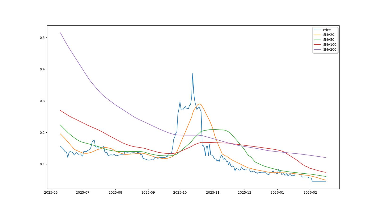 Klima DAO Simple Moving Averages