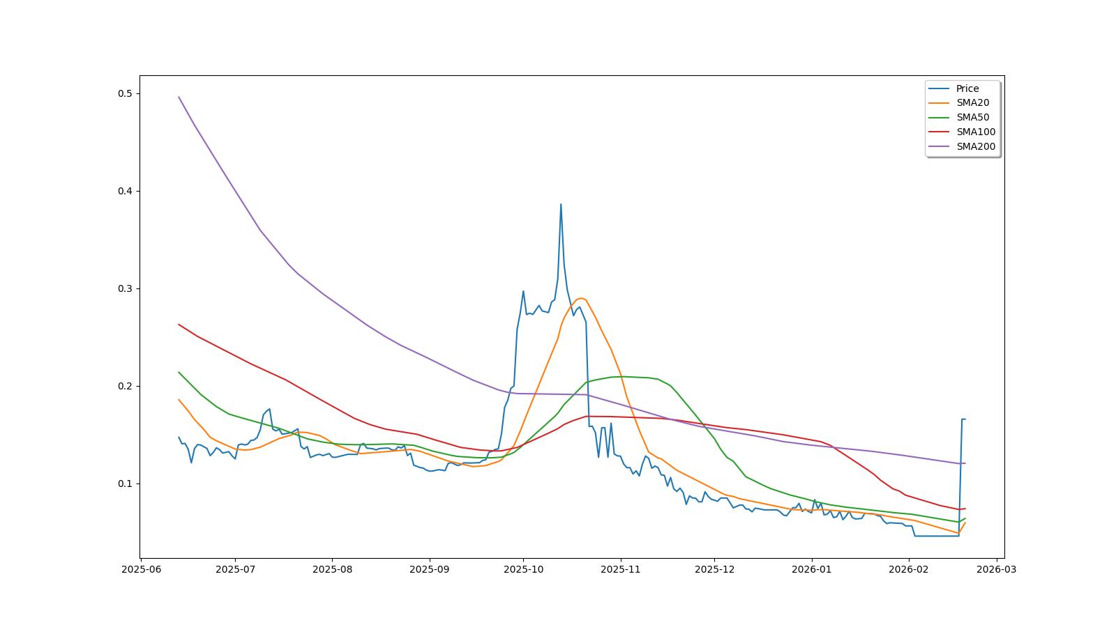 Klima DAO Simple Moving Averages