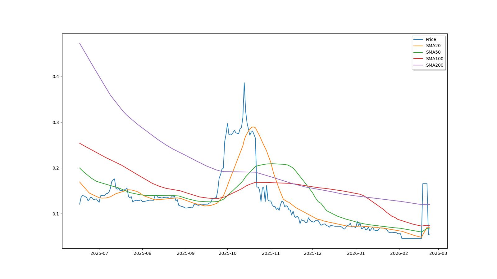 Klima DAO Simple Moving Averages