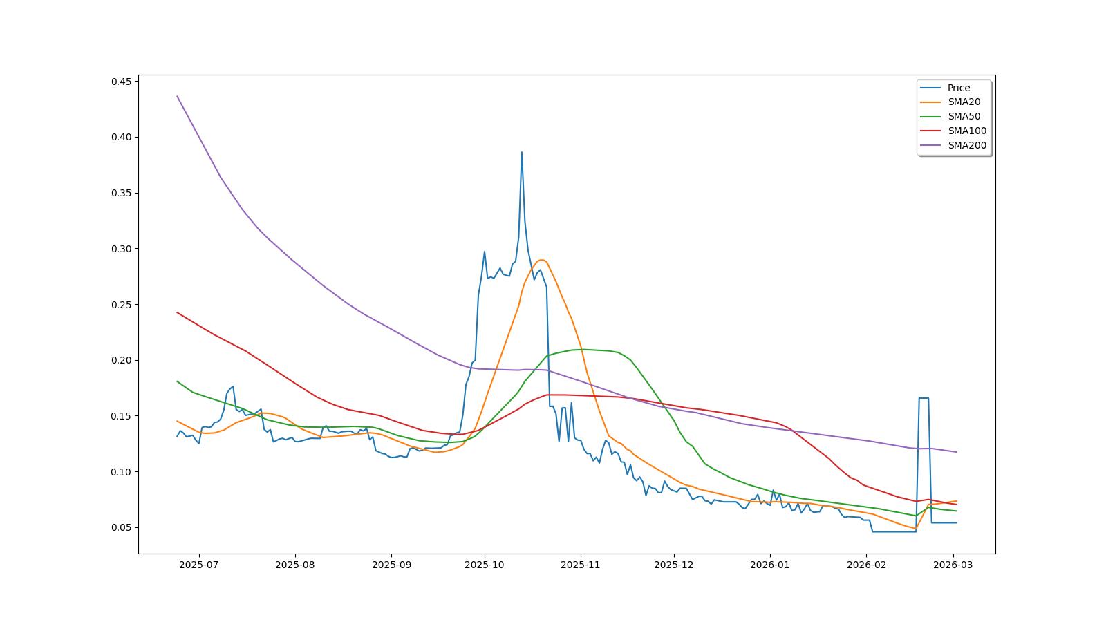 Klima DAO Simple Moving Averages