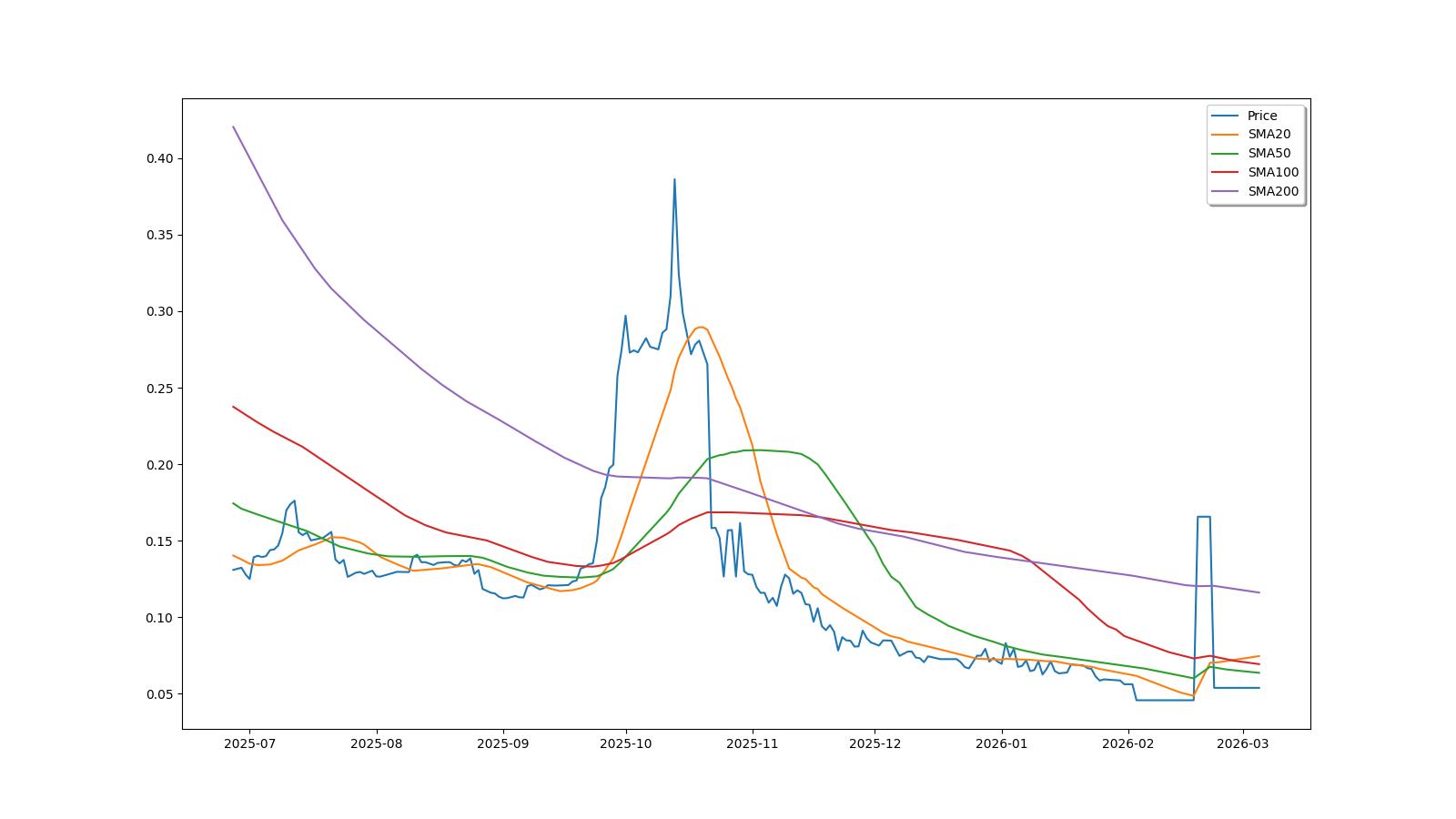 Klima DAO Simple Moving Averages