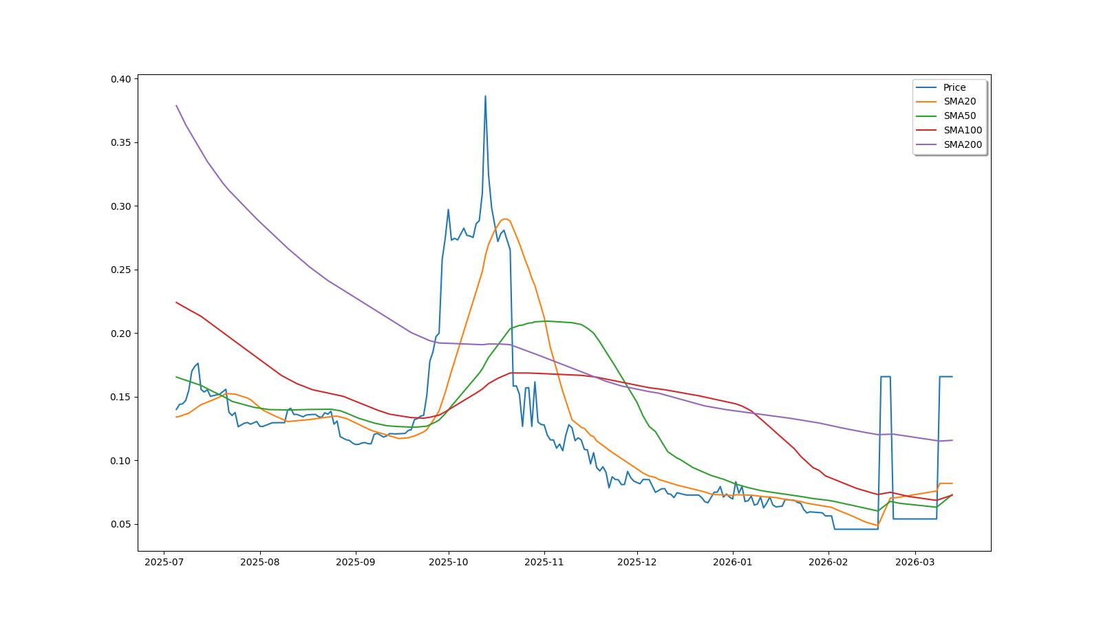 Klima DAO Simple Moving Averages