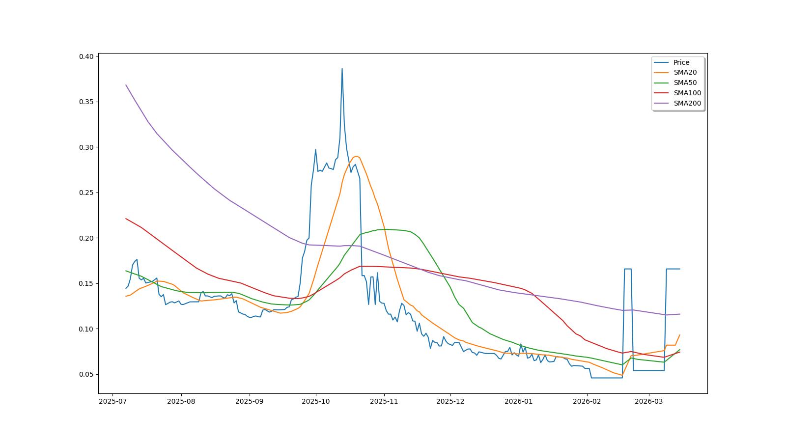 Klima DAO Simple Moving Averages