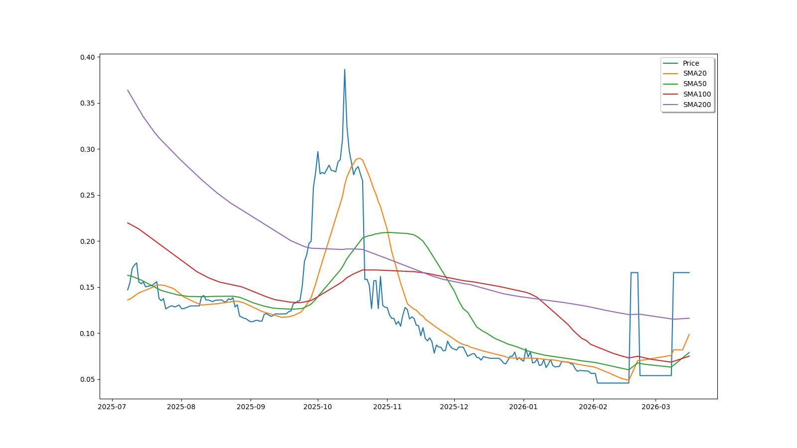Klima DAO Simple Moving Averages