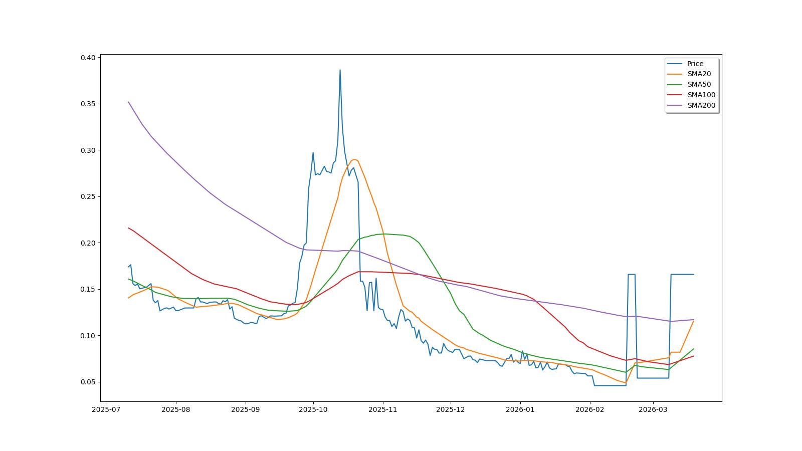 Klima DAO Simple Moving Averages