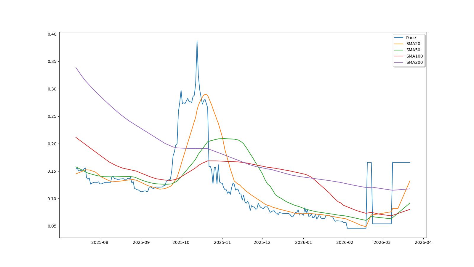 Klima DAO Simple Moving Averages