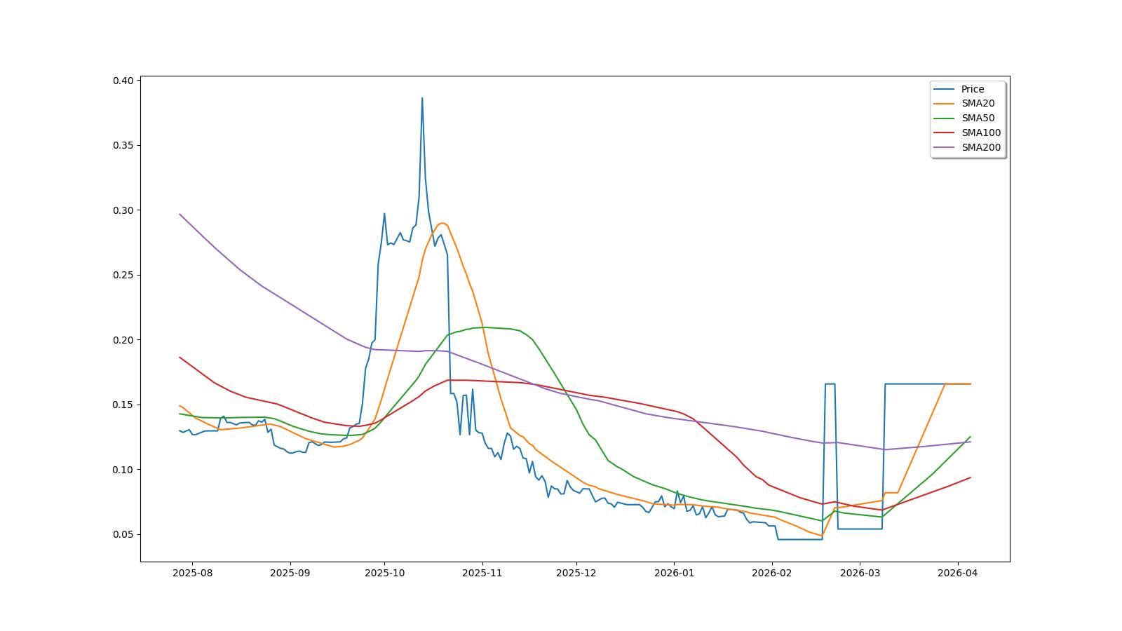 Klima DAO Simple Moving Averages