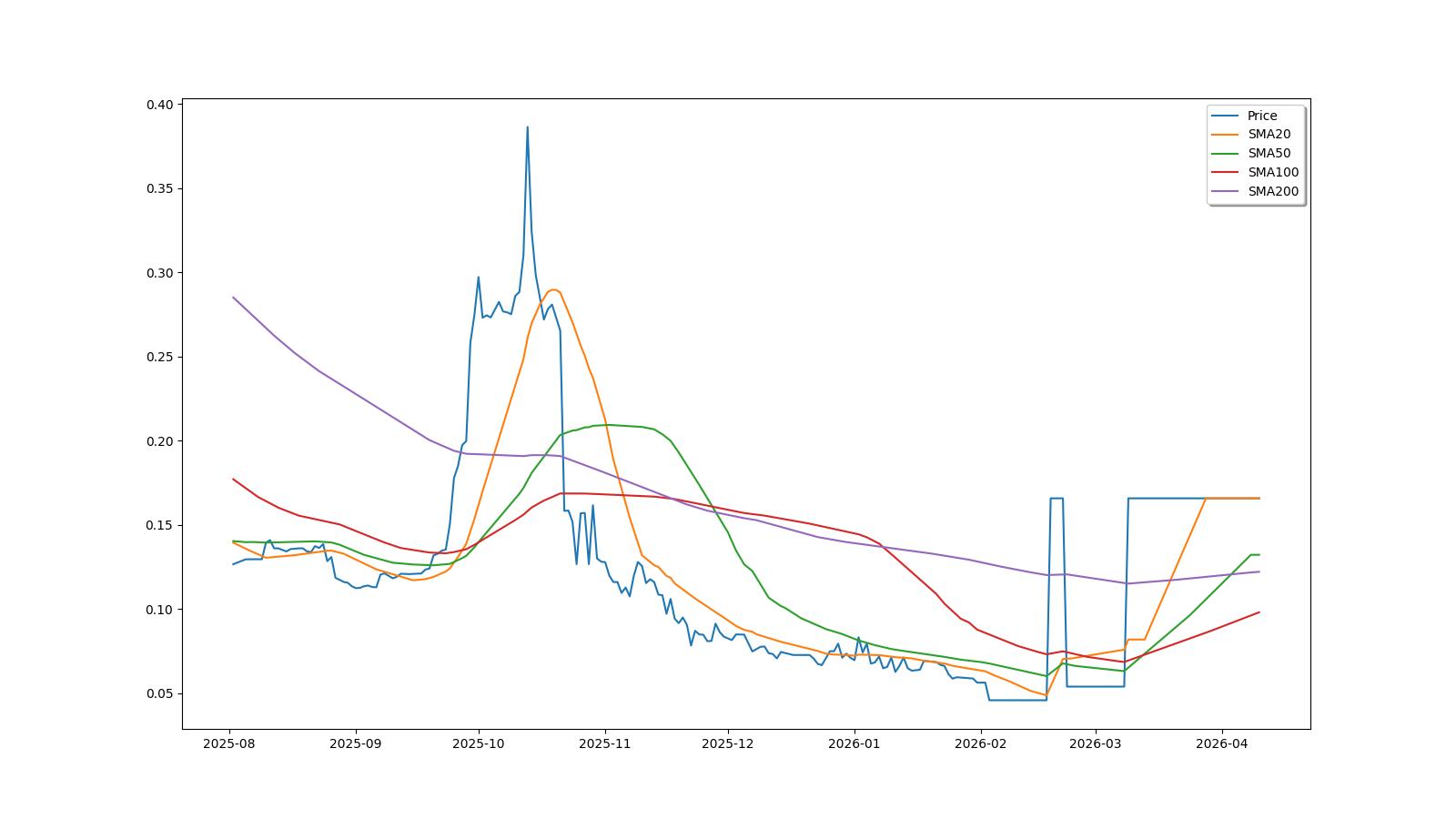 Klima DAO Simple Moving Averages