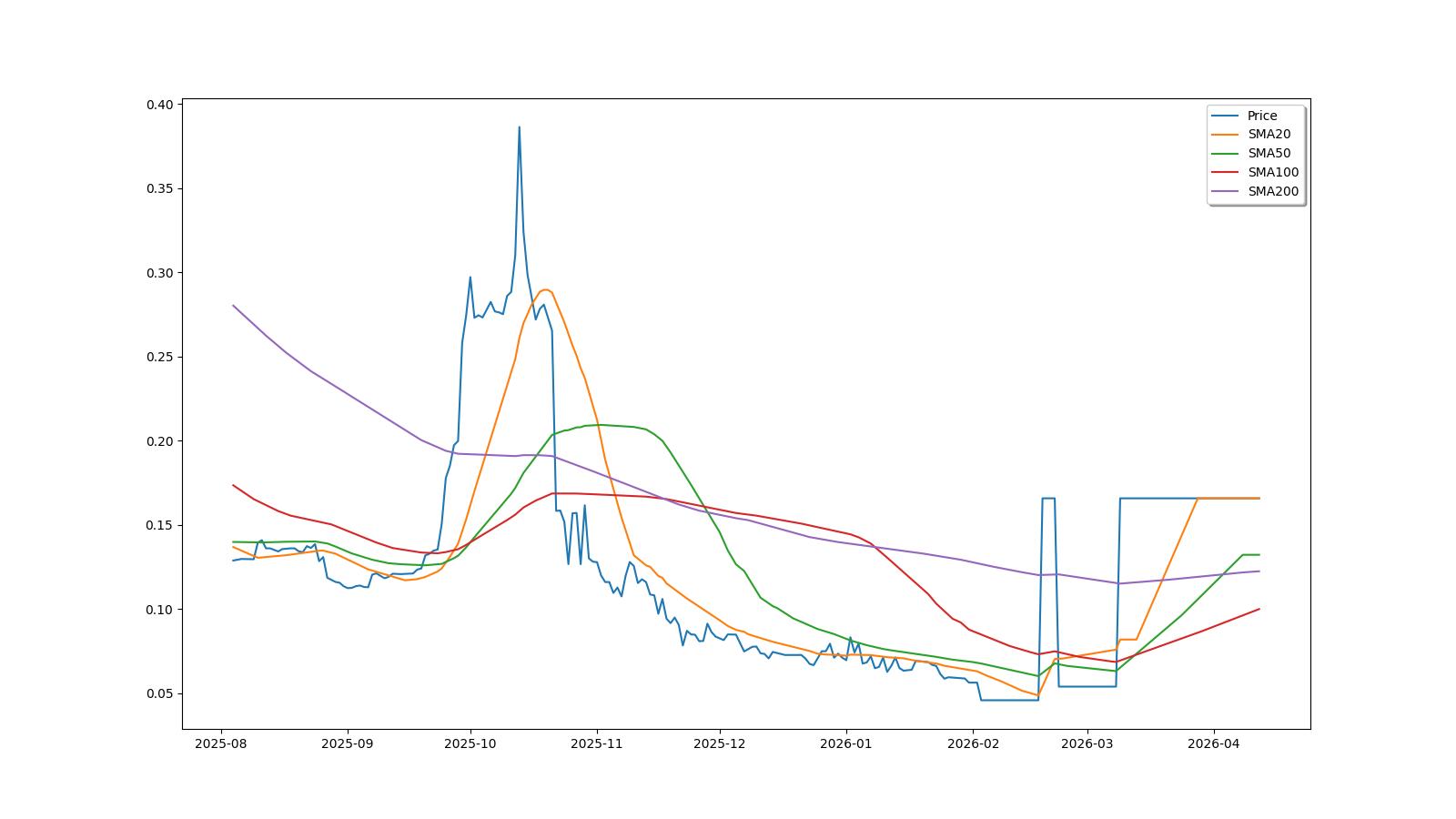 Klima DAO Simple Moving Averages