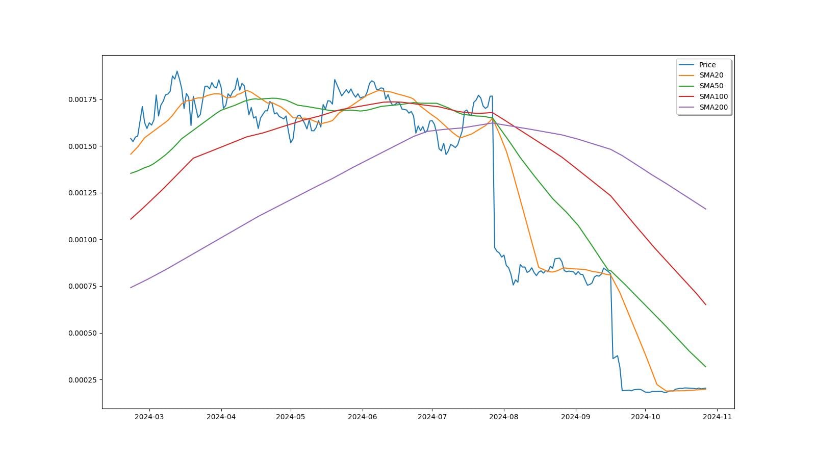 Klimatas Simple Moving Averages