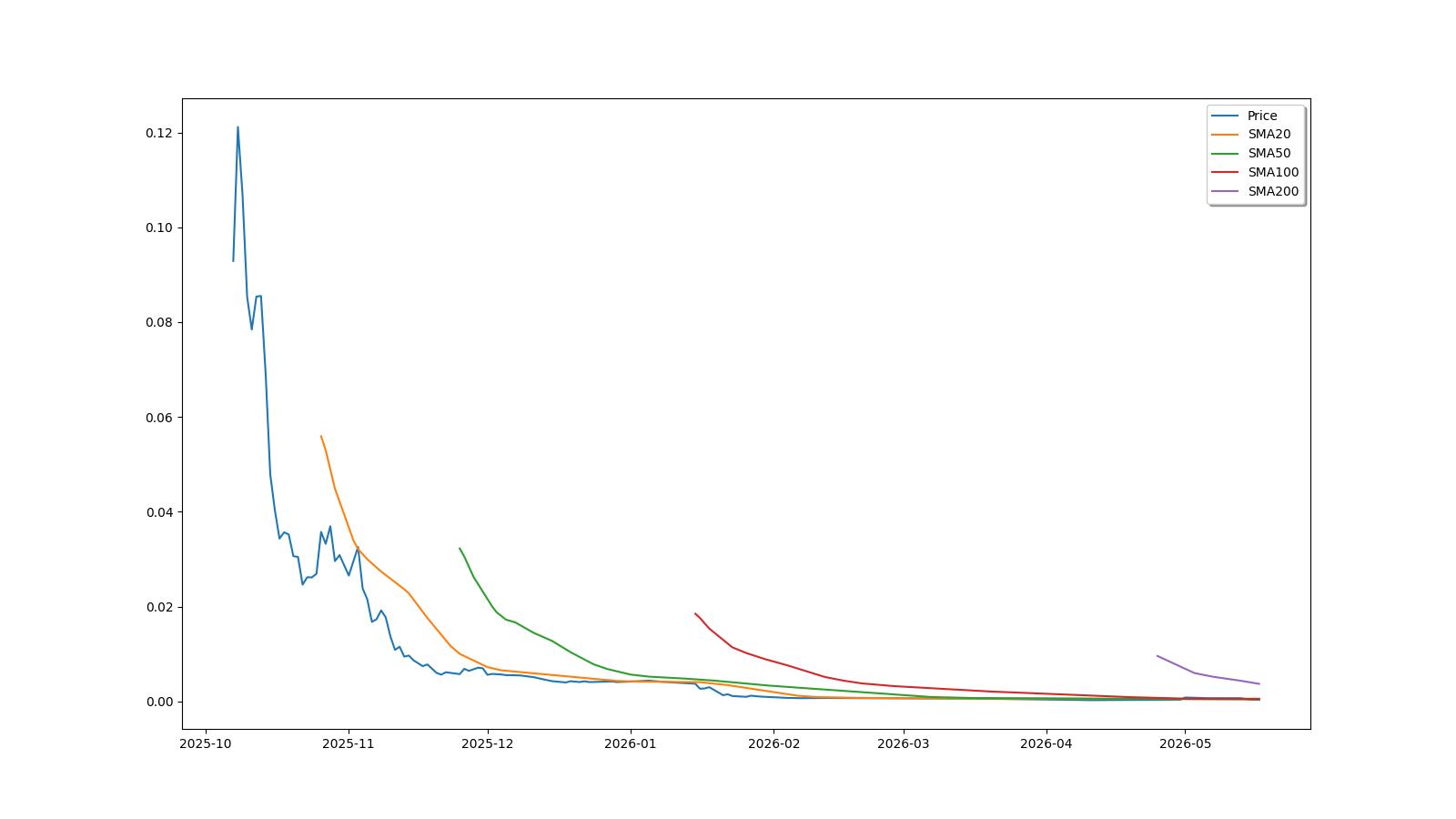 Klink Finance Simple Moving Averages