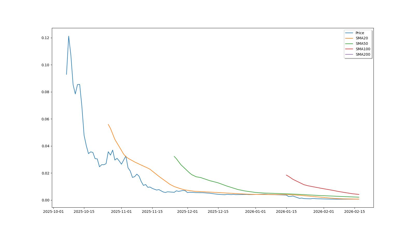 Klink Finance Simple Moving Averages