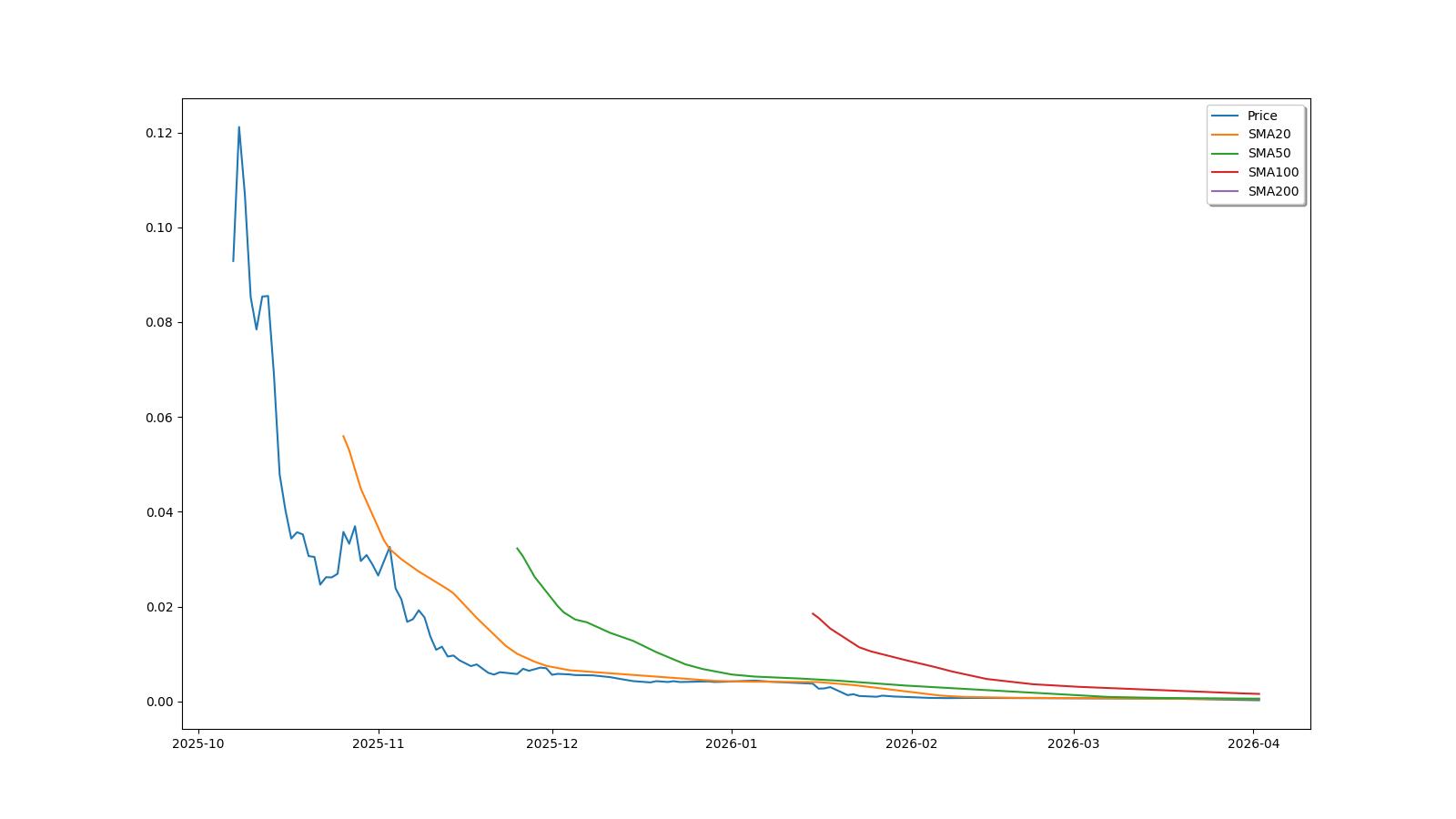 Klink Finance Simple Moving Averages