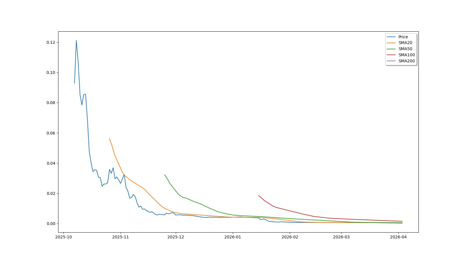 Klink Finance Simple Moving Averages