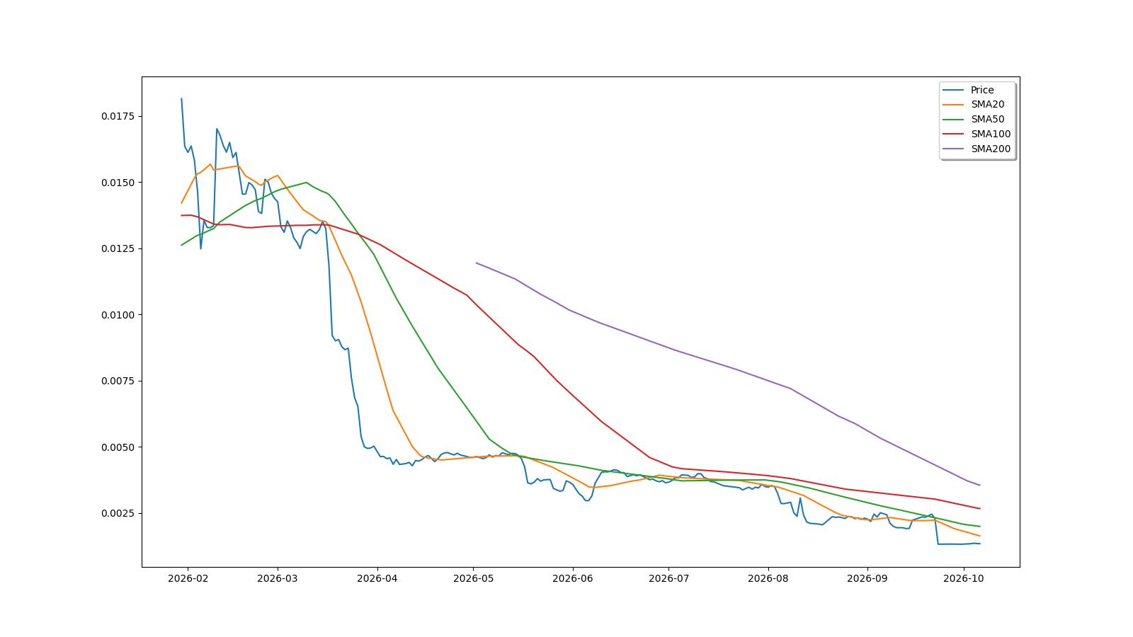 KLIPAI Simple Moving Averages