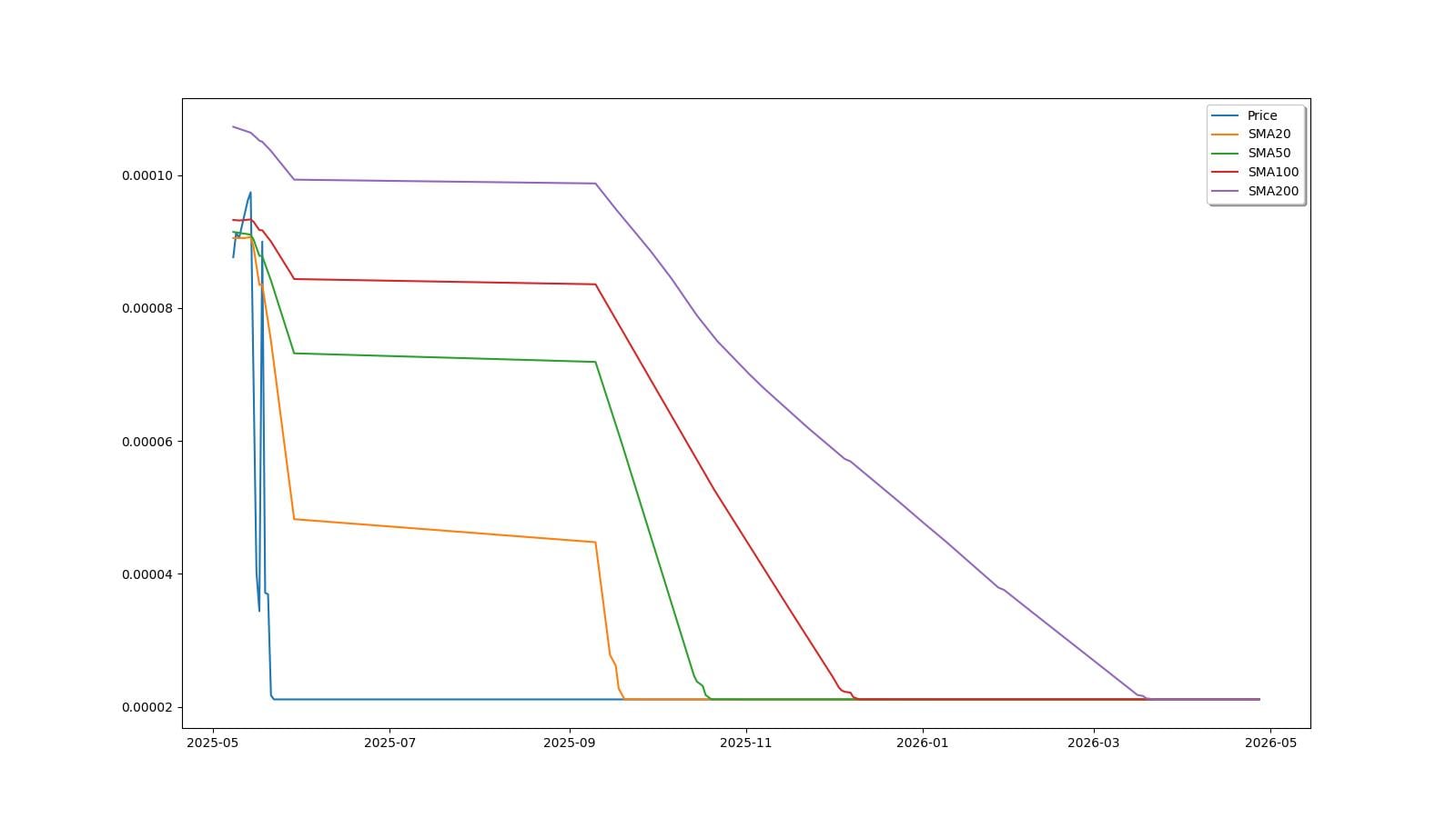 Knight War Spirits Simple Moving Averages
