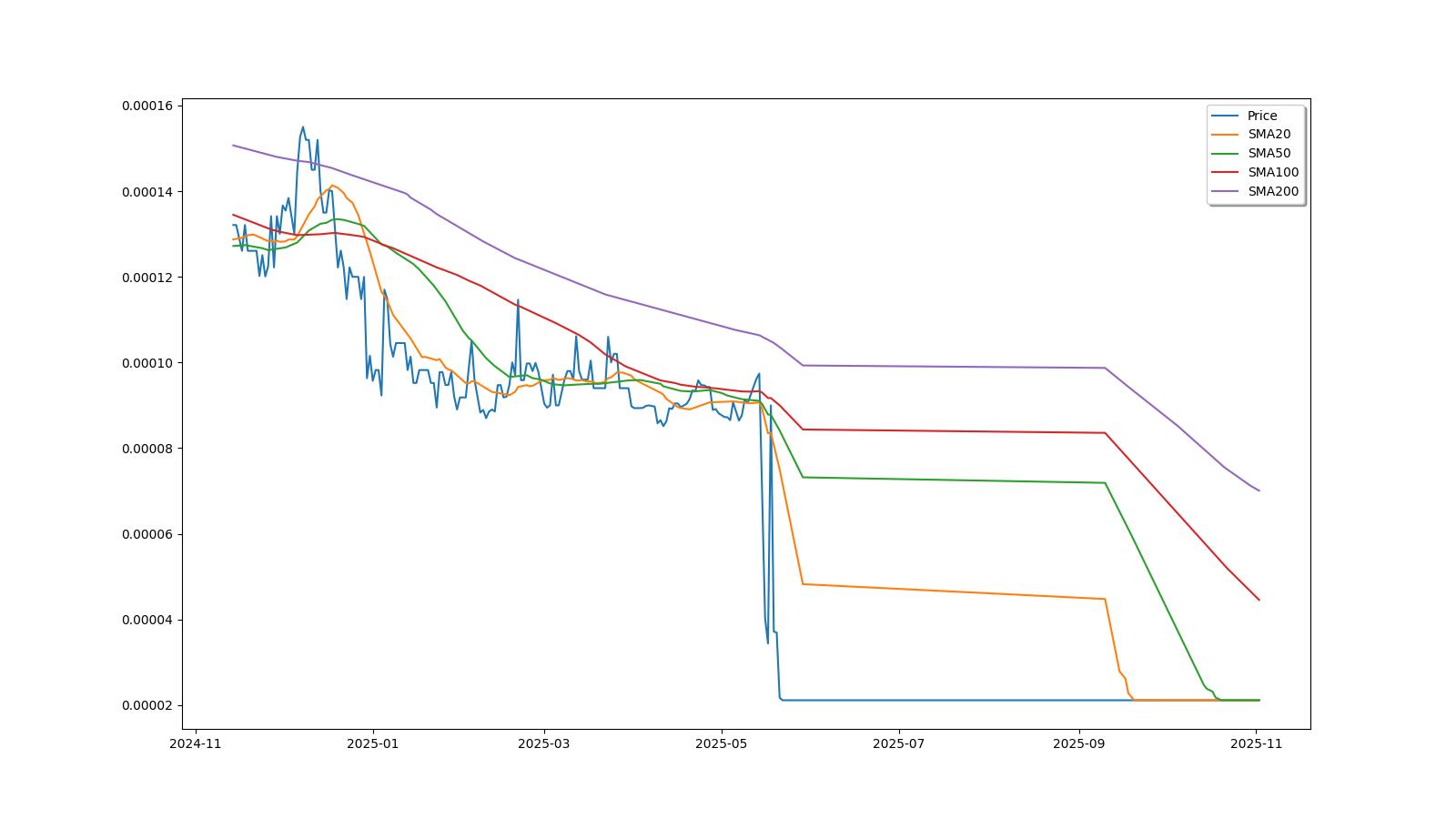 Knight War Spirits Simple Moving Averages