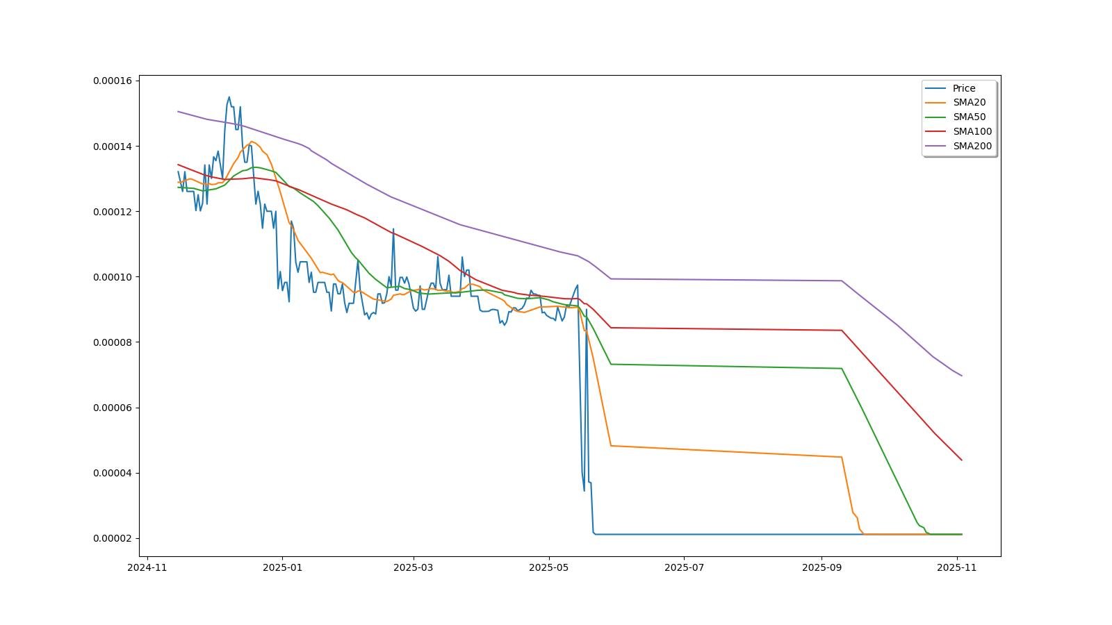 Knight War Spirits Simple Moving Averages