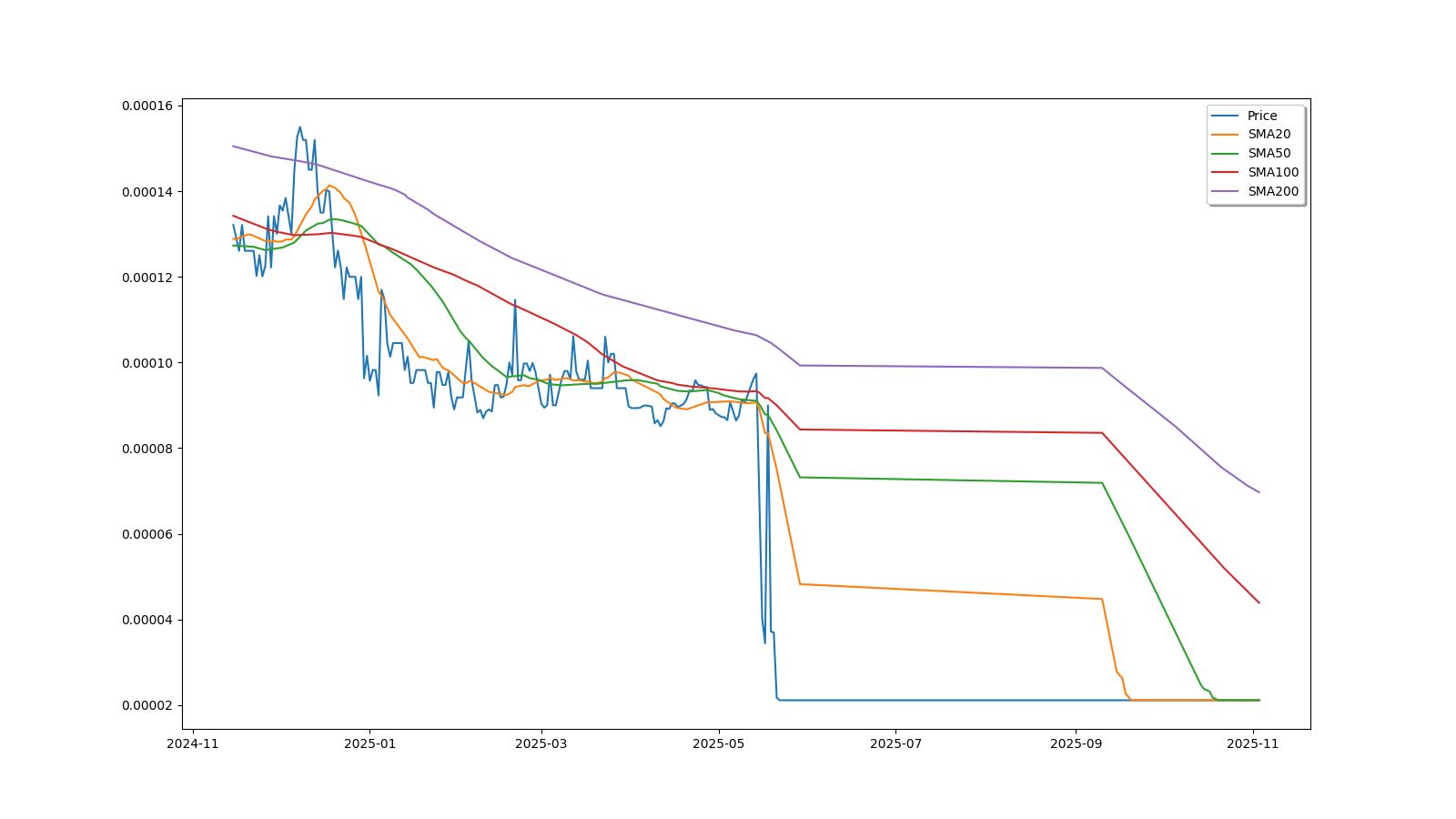 Knight War Spirits Simple Moving Averages