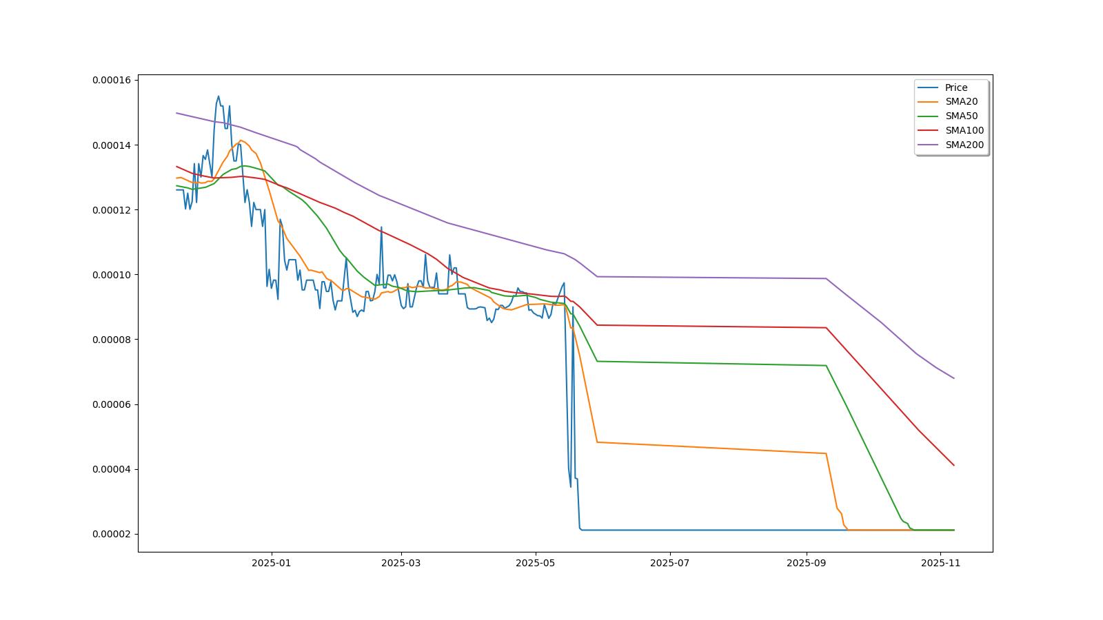 Knight War Spirits Simple Moving Averages