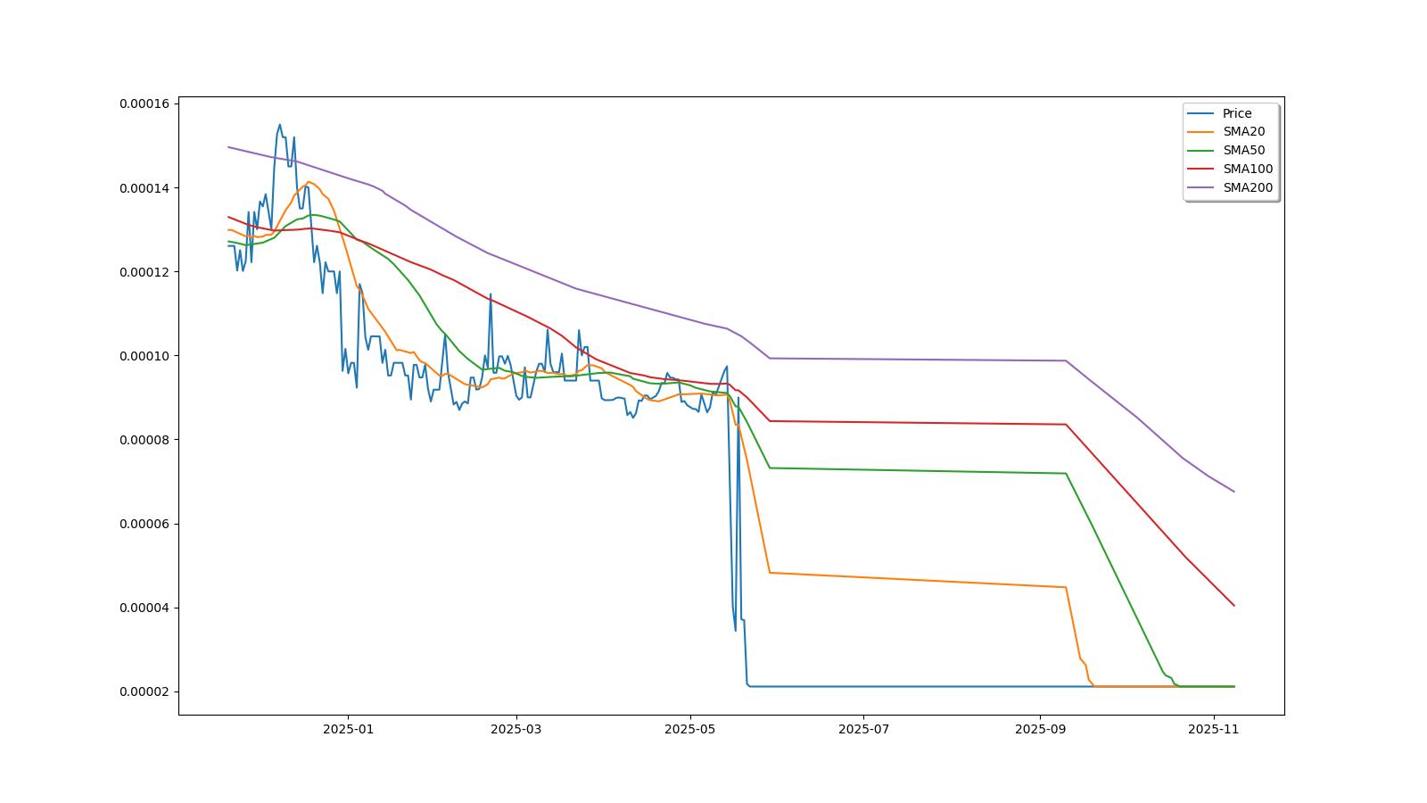 Knight War Spirits Simple Moving Averages
