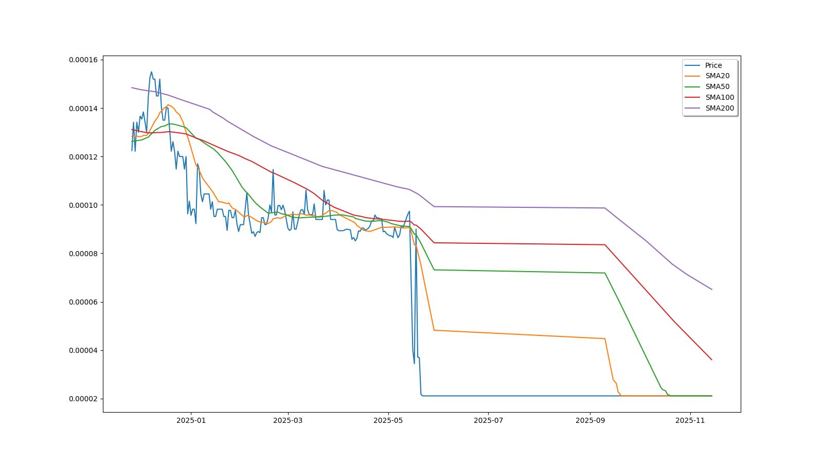 Knight War Spirits Simple Moving Averages