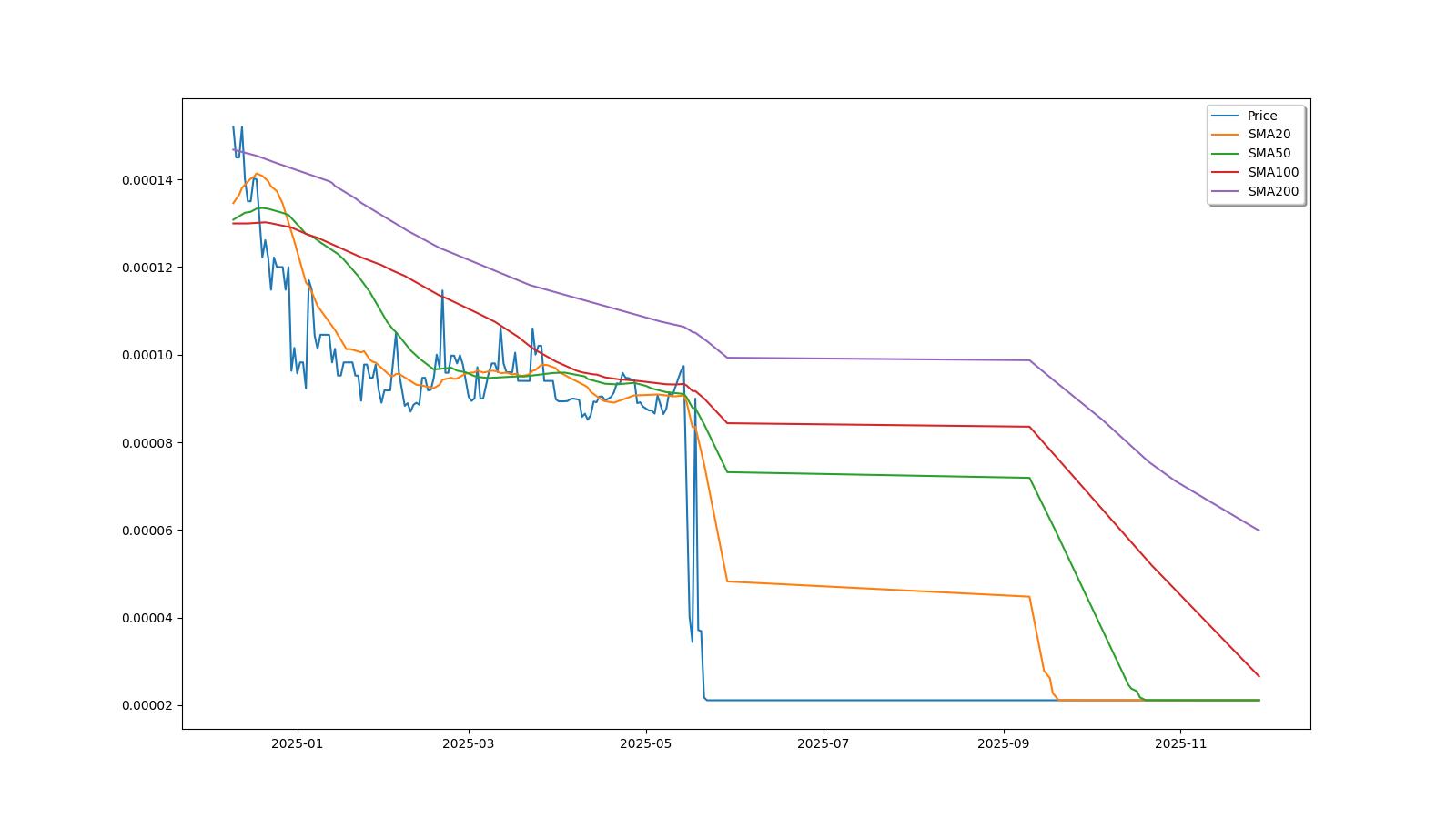 Knight War Spirits Simple Moving Averages