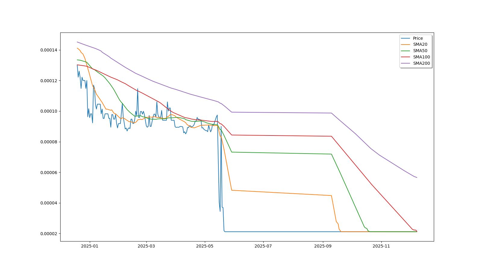 Knight War Spirits Simple Moving Averages
