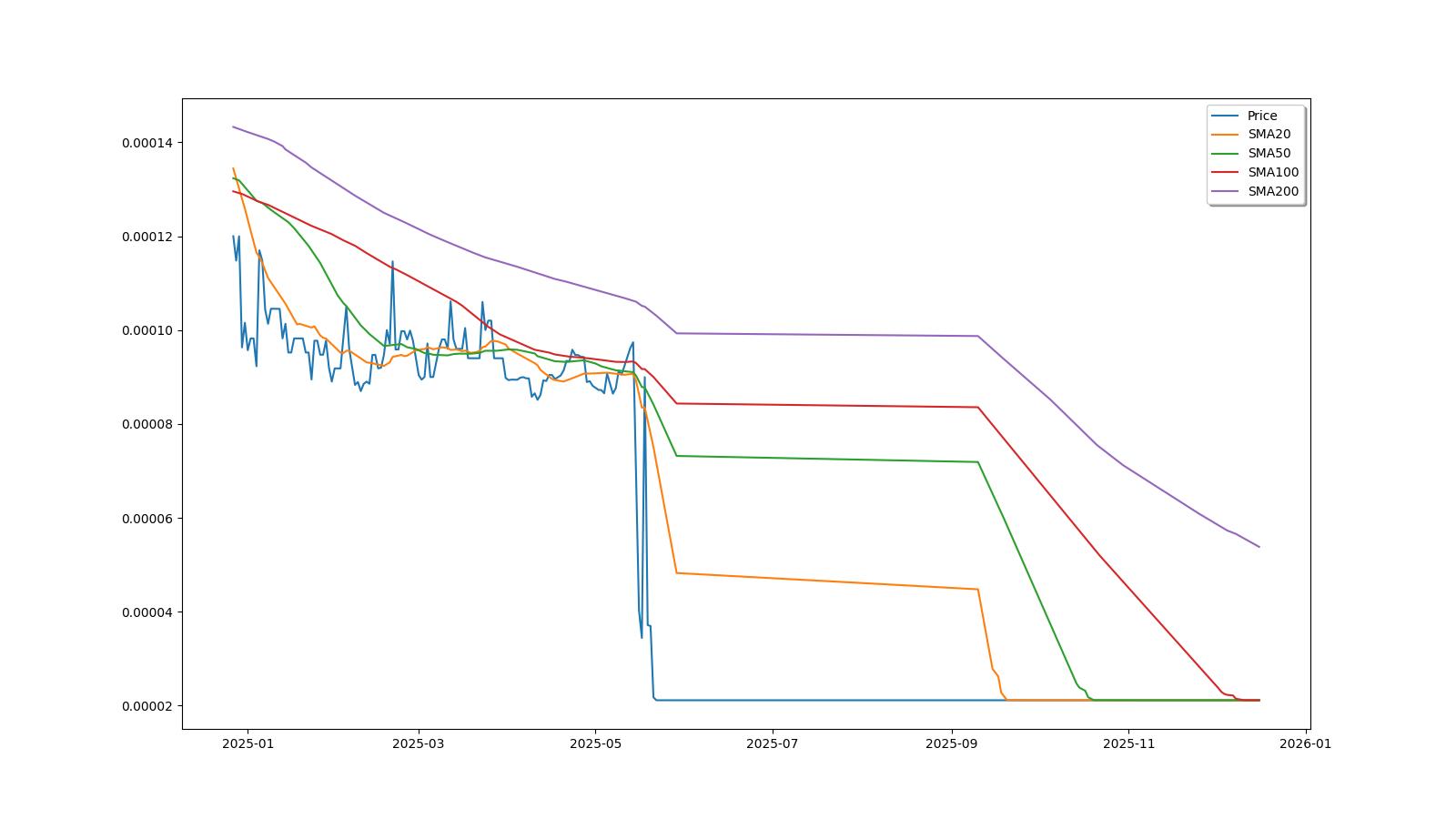 Knight War Spirits Simple Moving Averages