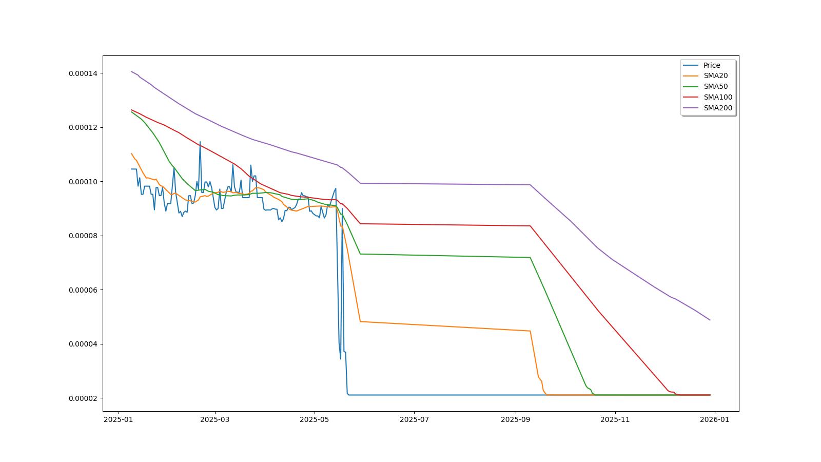 Knight War Spirits Simple Moving Averages