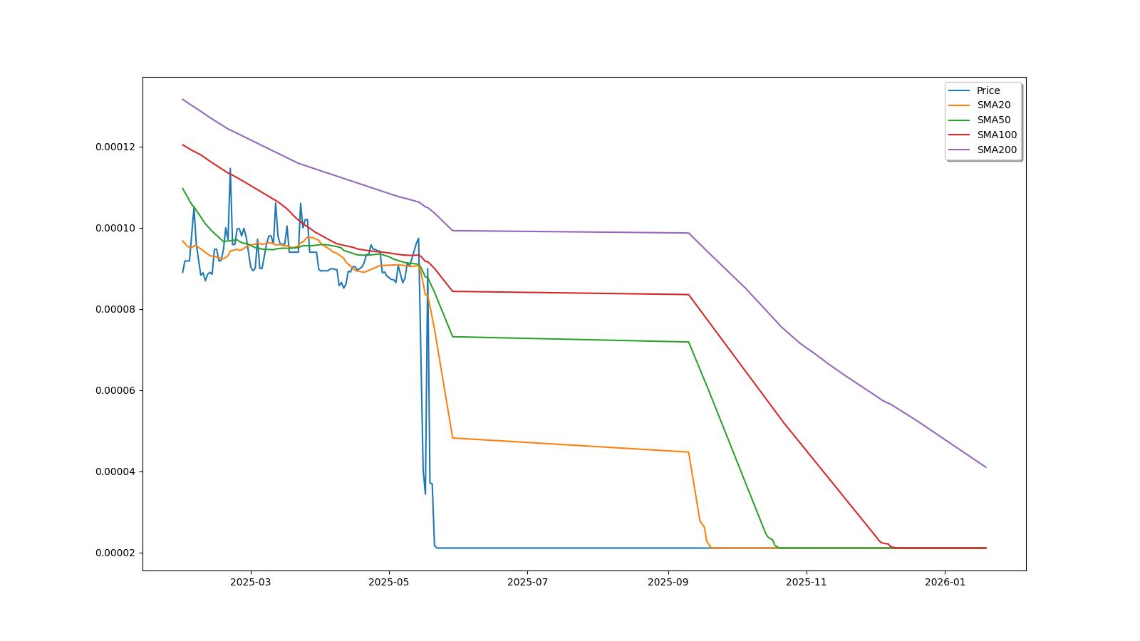 Knight War Spirits Simple Moving Averages