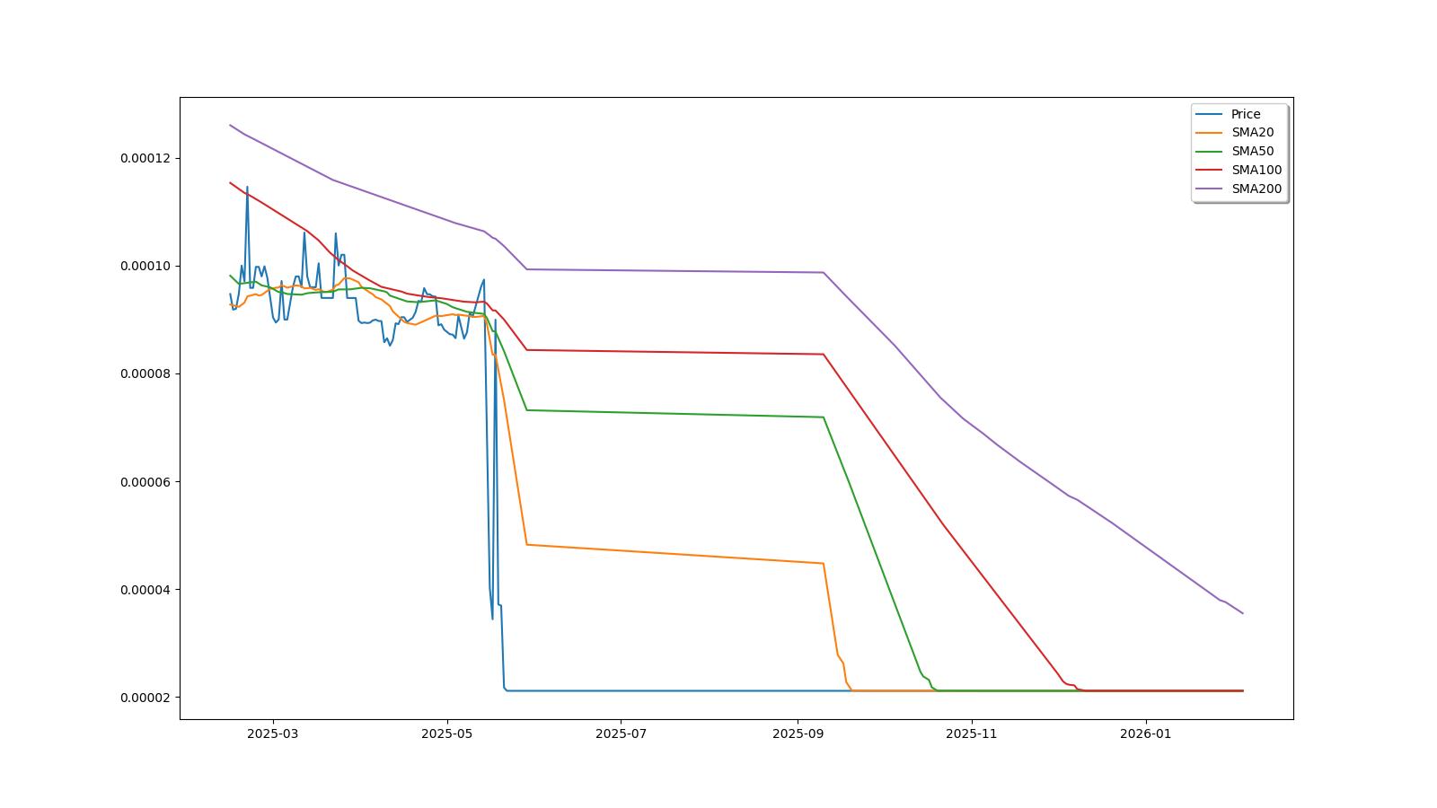 Knight War Spirits Simple Moving Averages