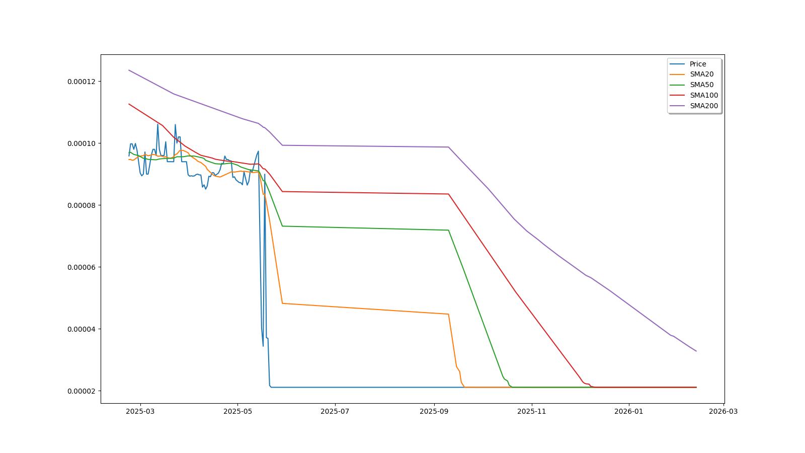 Knight War Spirits Simple Moving Averages