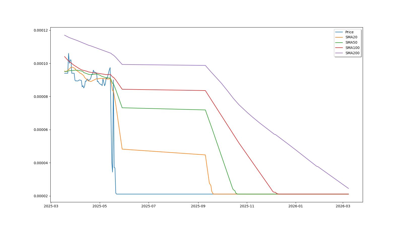Knight War Spirits Simple Moving Averages