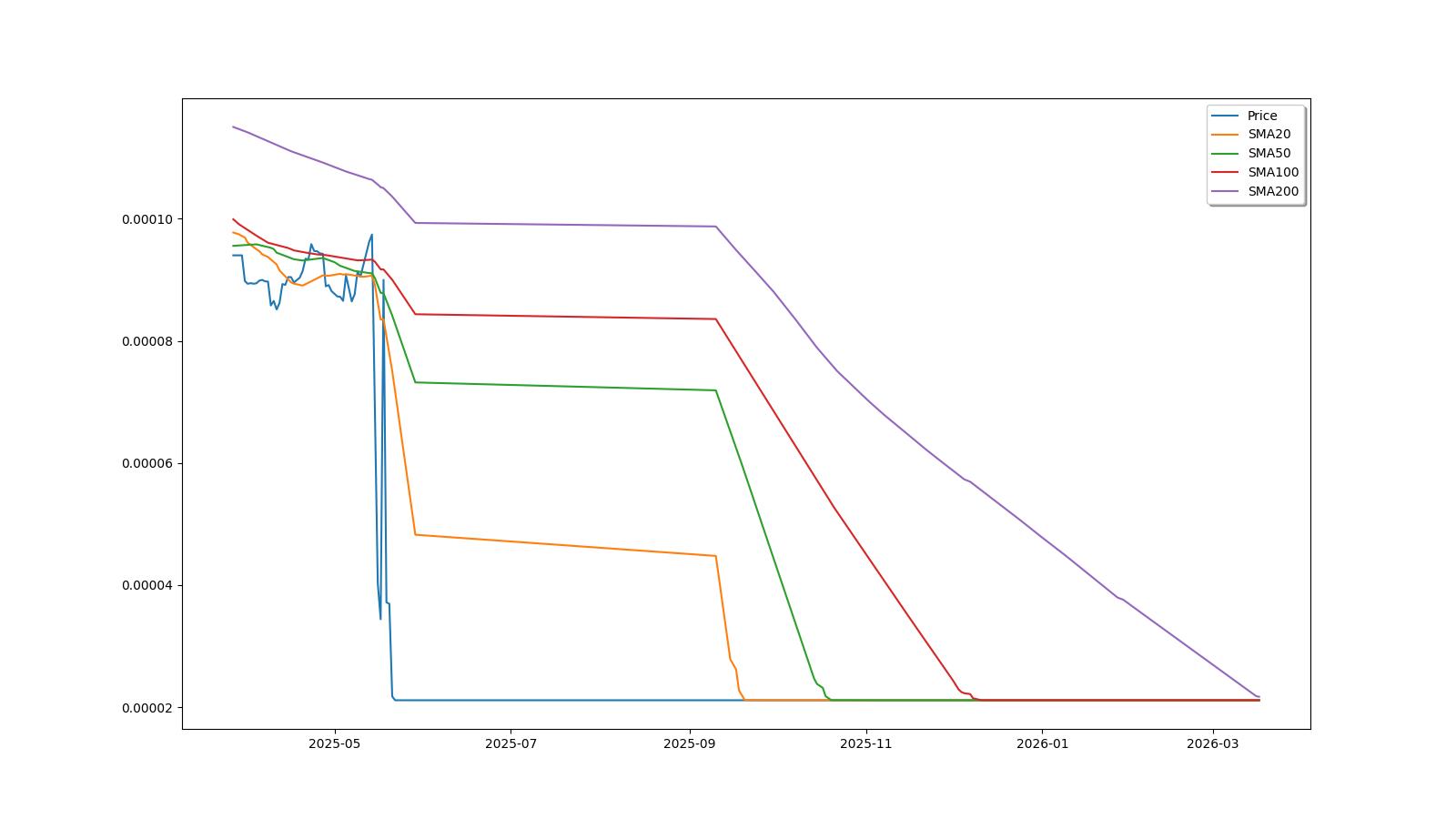 Knight War Spirits Simple Moving Averages