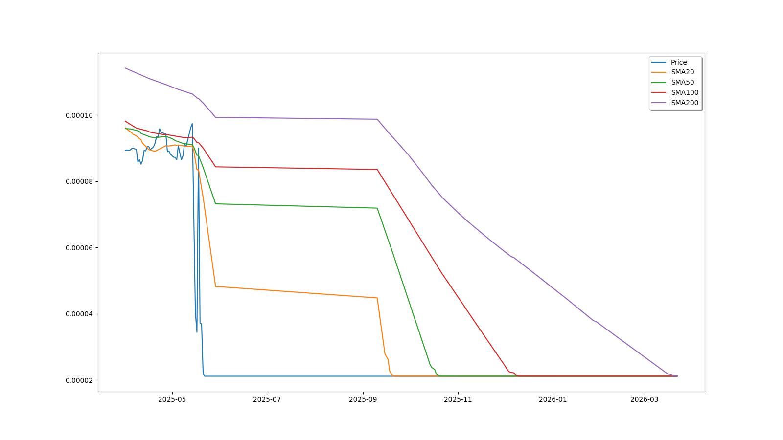 Knight War Spirits Simple Moving Averages