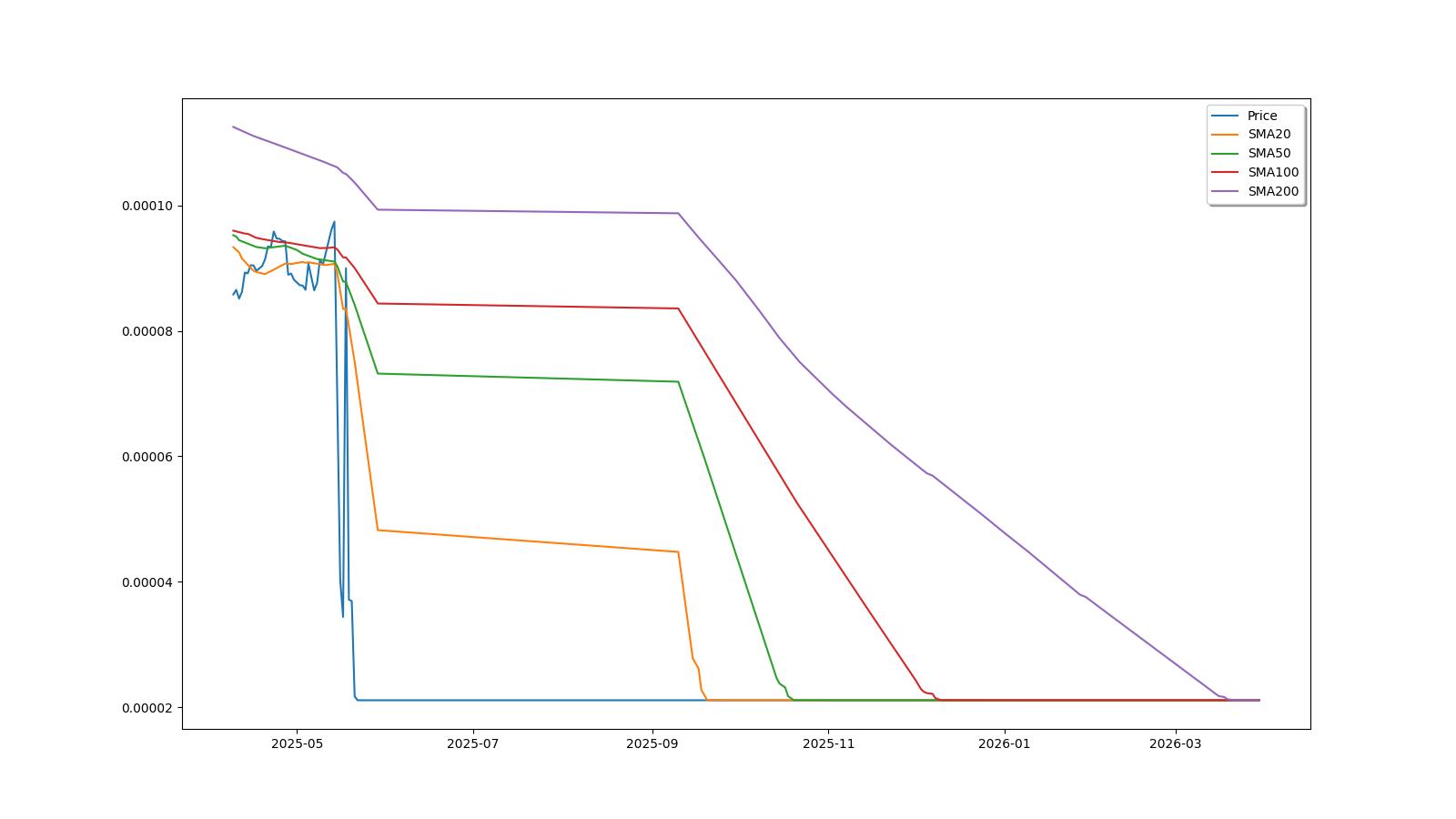 Knight War Spirits Simple Moving Averages
