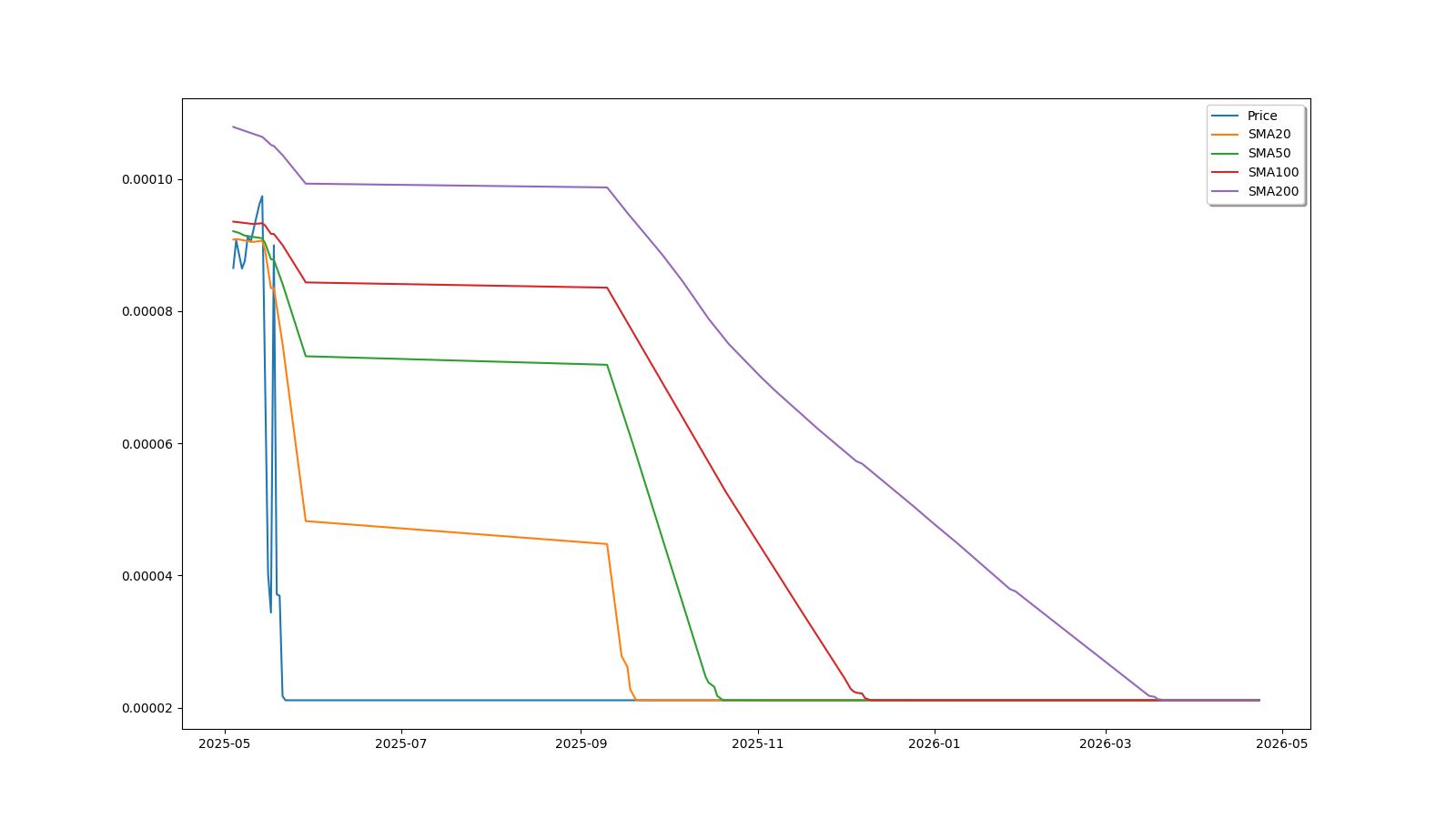 Knight War Spirits Simple Moving Averages