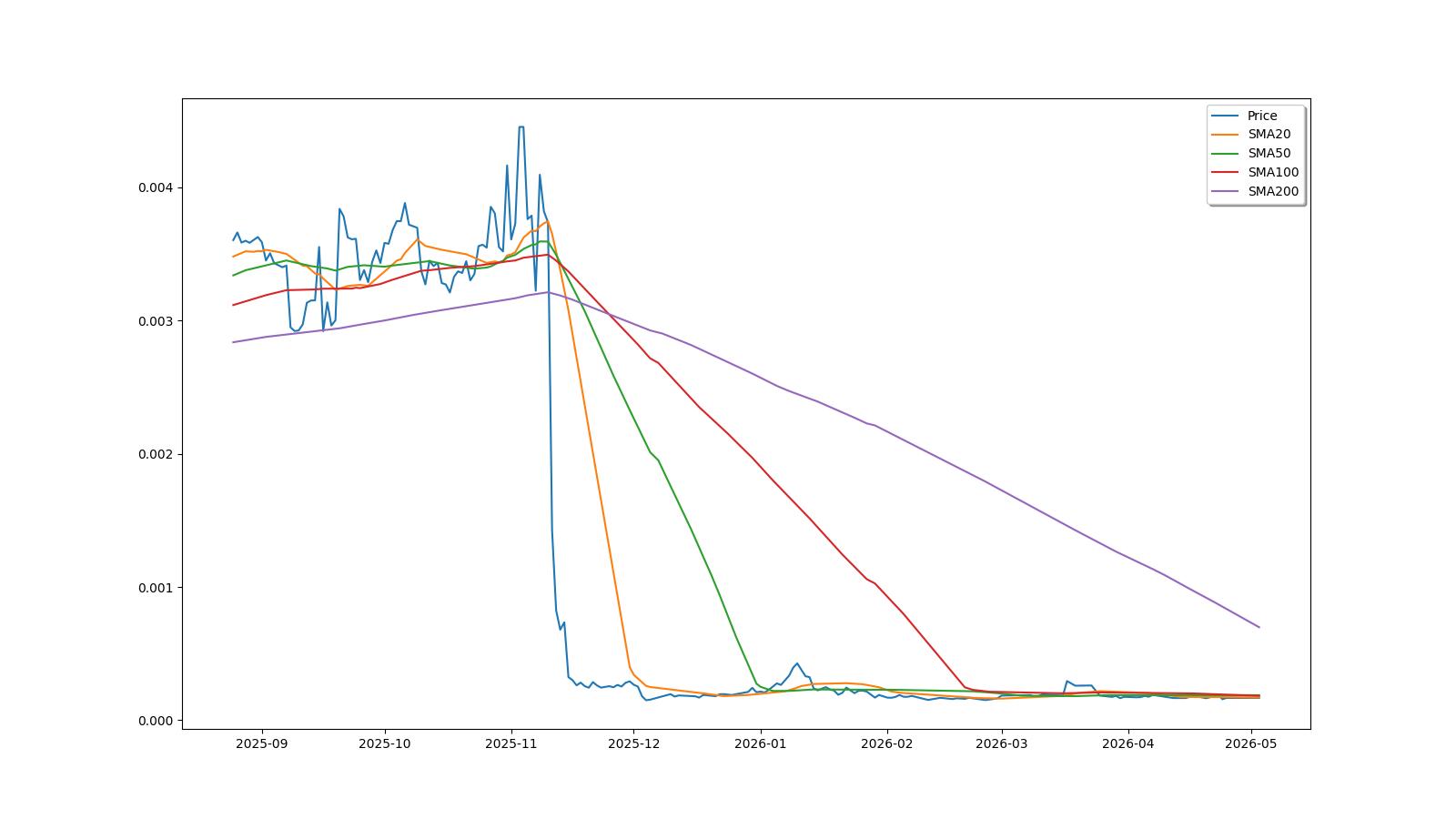 Knit Finance Simple Moving Averages