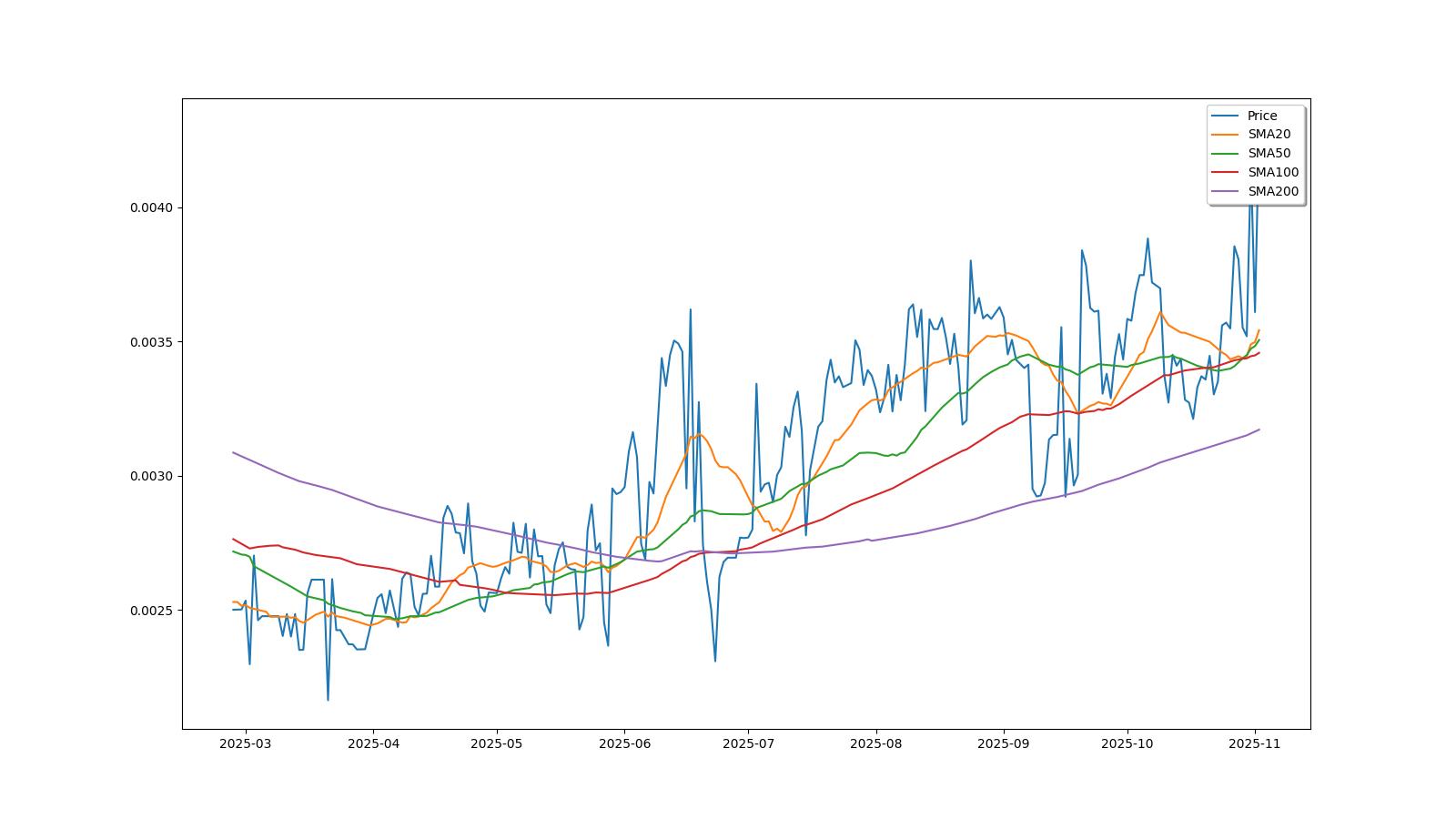 Knit Finance Simple Moving Averages