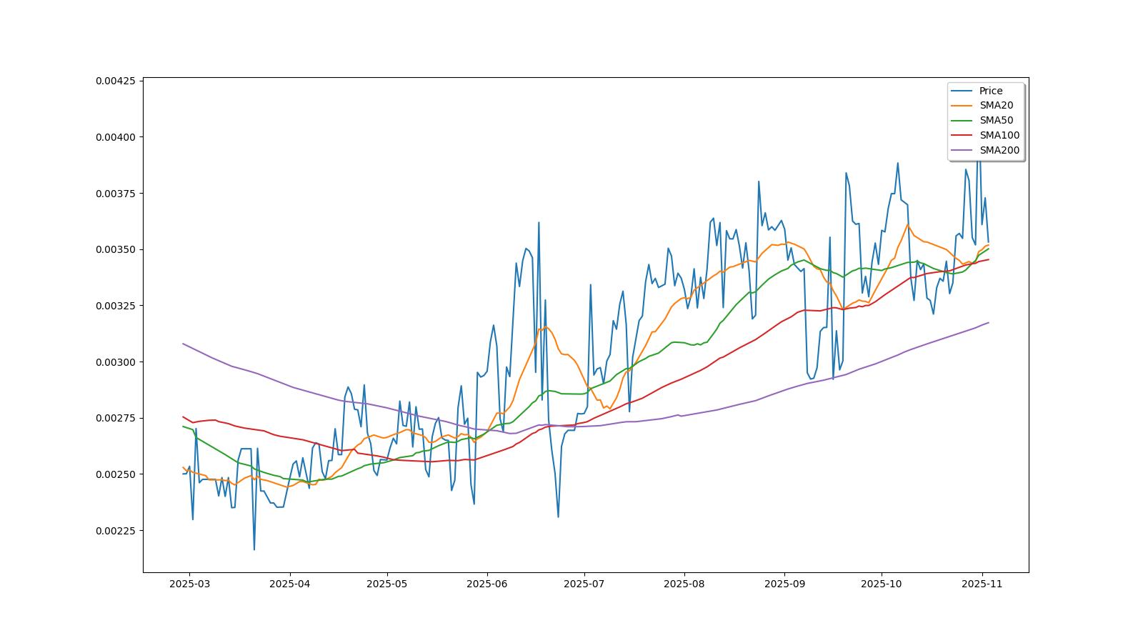 Knit Finance Simple Moving Averages