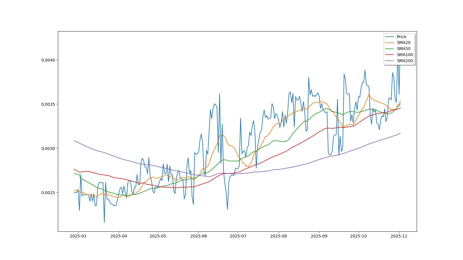 Knit Finance Simple Moving Averages