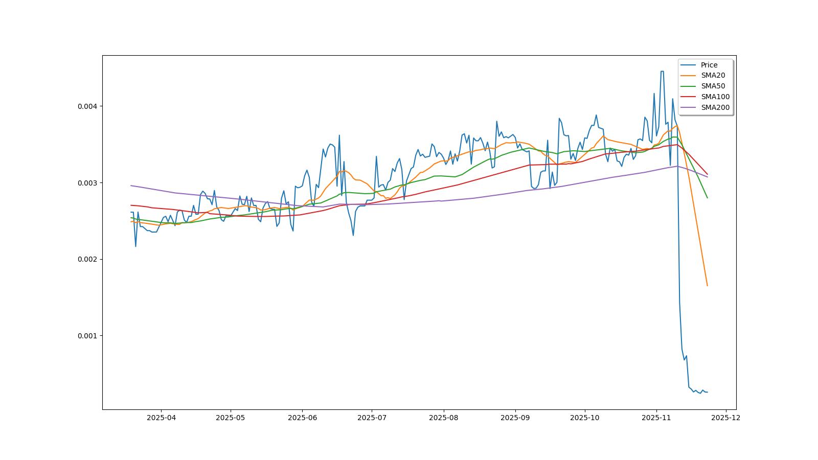 Knit Finance Simple Moving Averages