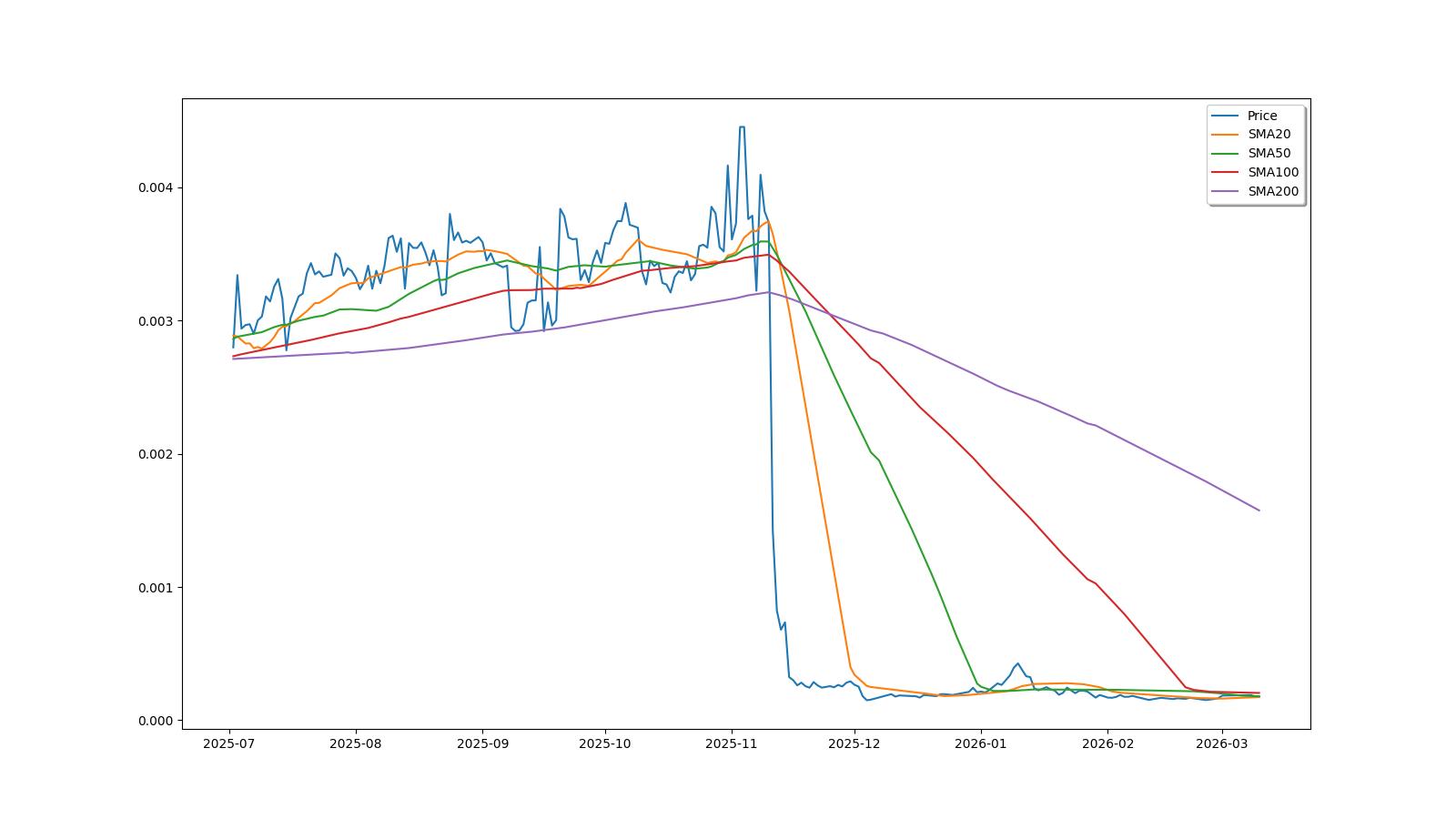 Knit Finance Simple Moving Averages