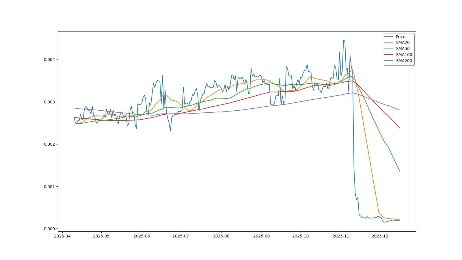 Knit Finance Simple Moving Averages