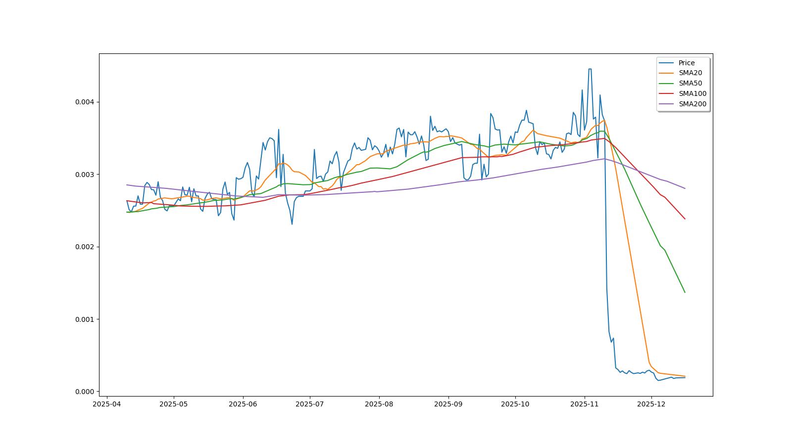 Knit Finance Simple Moving Averages