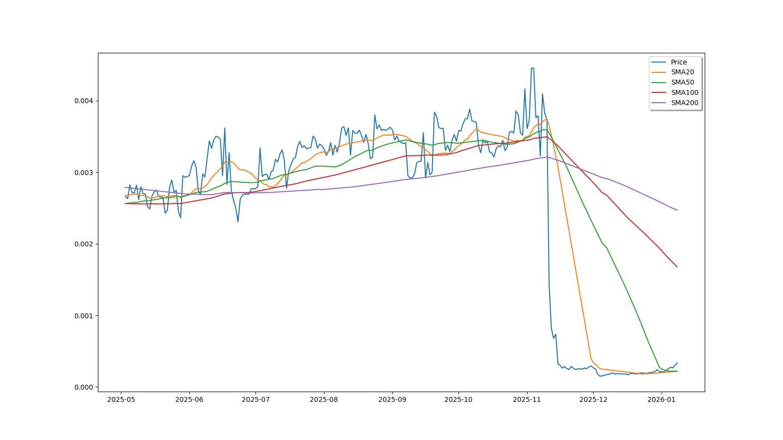 Knit Finance Simple Moving Averages