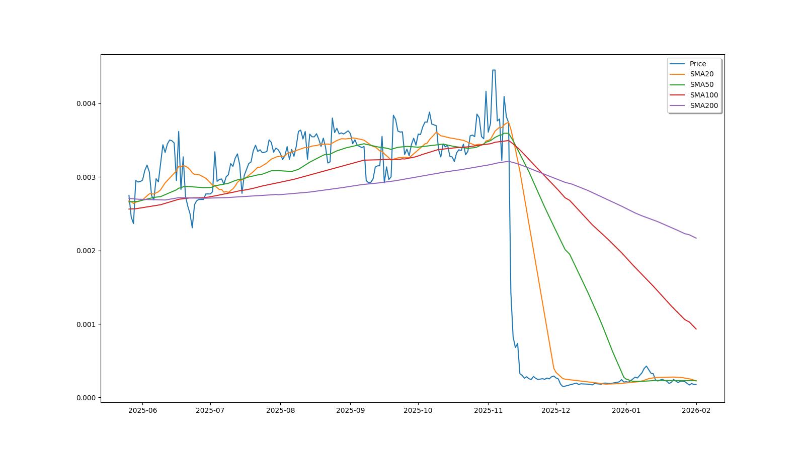 Knit Finance Simple Moving Averages