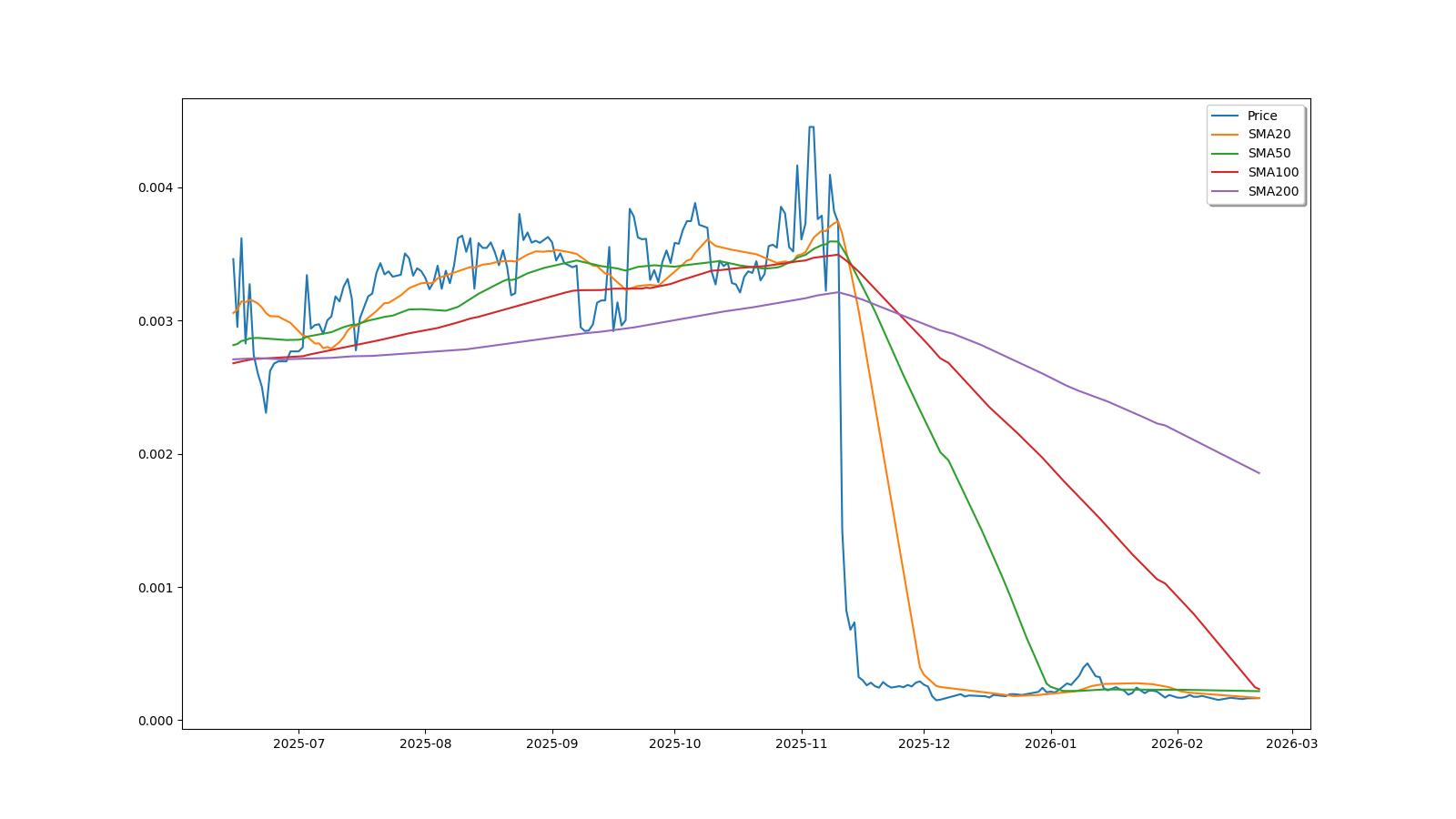 Knit Finance Simple Moving Averages